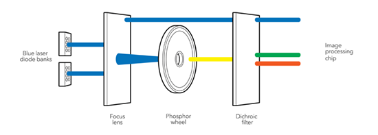 Laser Phosphor Projector | Christie - Laser Projection Technology