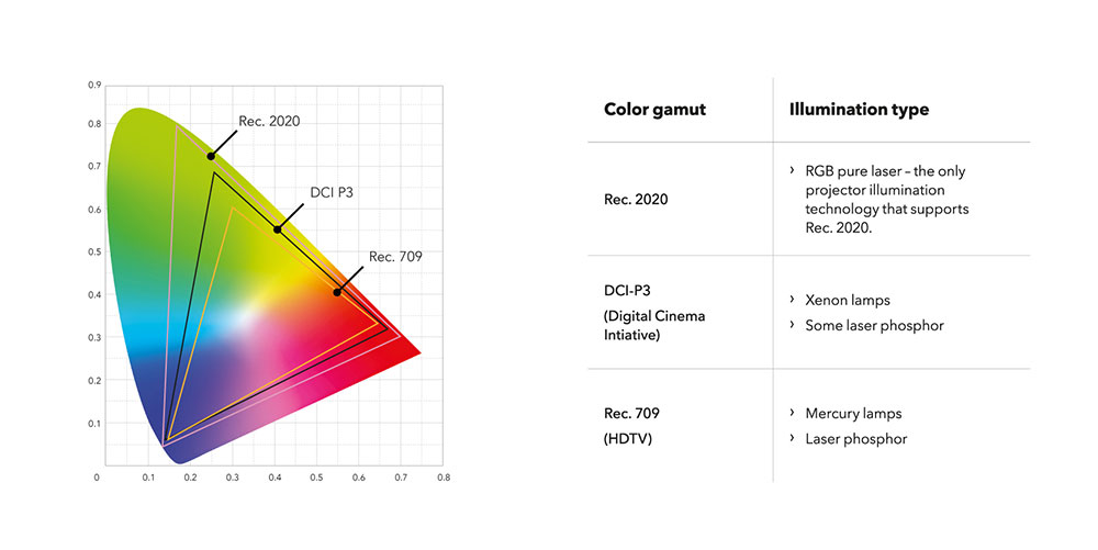 RGB laser projector | Christie RGB pure laser projection